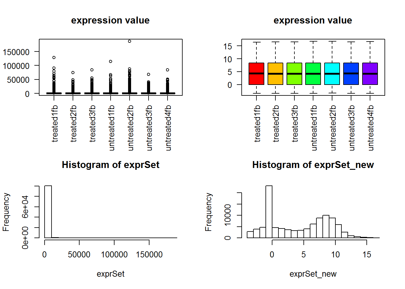 用DESeq2包来对RNA-seq数据进行差异分析 | Public Library of Bioinformatics