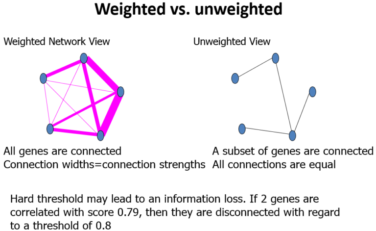 学习WGCNA总结 | Public Library of Bioinformatics