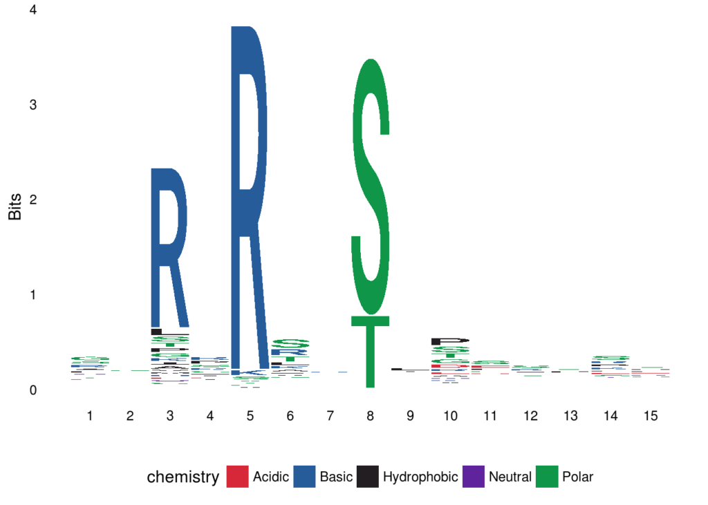 利用ggseqlogo绘制seqlogo图 | Public Library of Bioinformatics