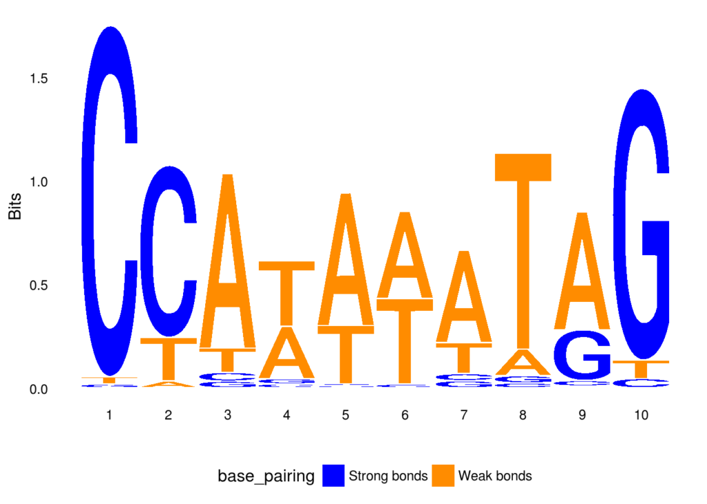 利用ggseqlogo绘制seqlogo图 | Public Library of Bioinformatics
