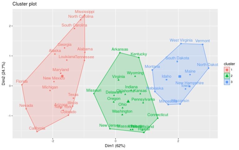 R语言聚类分析–cluster, factoextra | Public Library of Bioinformatics