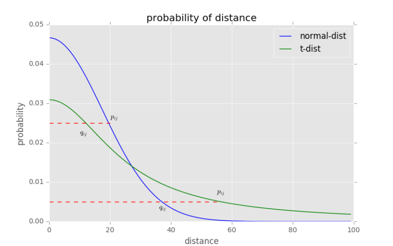 t-SNE完整笔记 (附Python代码) | Public Library of Bioinformatics