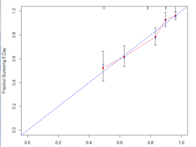 Cox回归中C-index的两种常用计算方法 | Public Library of Bioinformatics